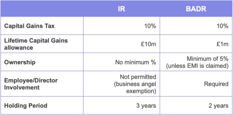 Investors’ Relief: What is it and do you qualify? | FKGB Accounting