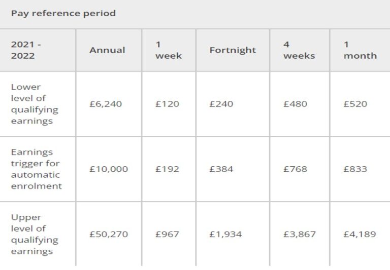 Auto-enrolment pensions | FKGB Accounting
