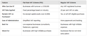 Flat Rate VAT Scheme vs Regular VAT Scheme: Which is Better for Your ...